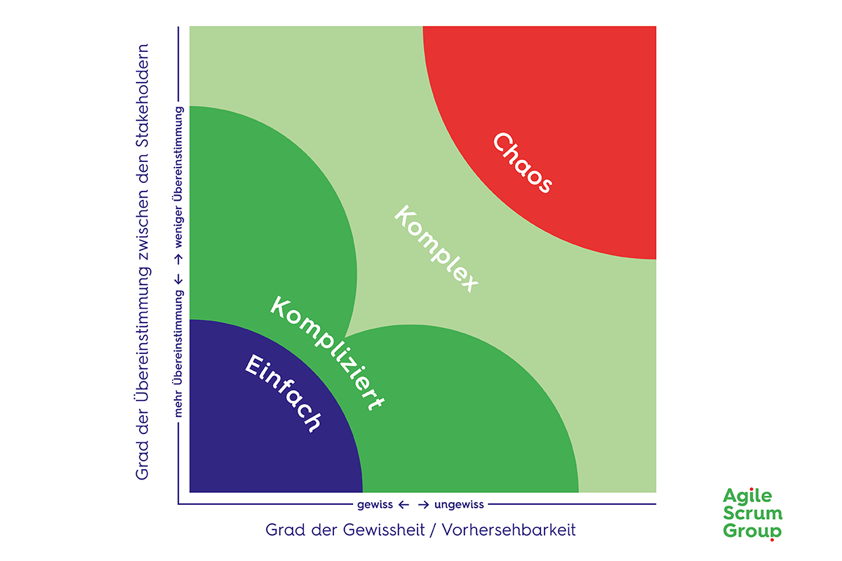 Stacey Matrix: Wann wähle ich welches Agile Framework? Stacey Matrix: Wann wähle ich welches Agile Framework?