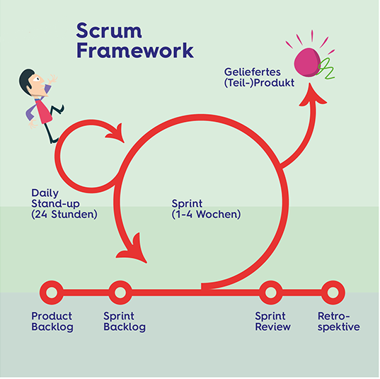 Scrum vs. Agile, was ist der Unterschied? | Agile Scrum Group Scrum vs. Agile, was ist der Unterschied? | Agile Scrum Group
